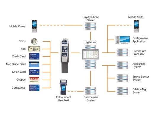 Parking Meters & Pay Stations - Integrated Technical System